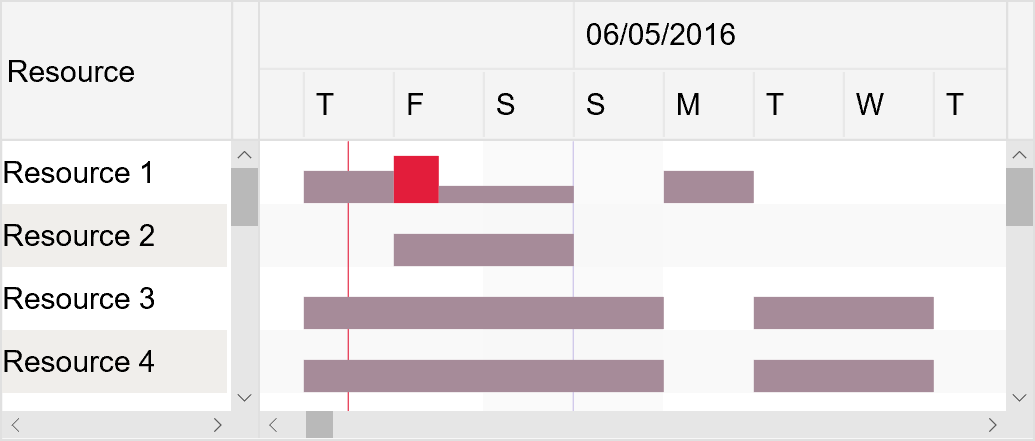 LoadChartView component - Gantt Chart Hyper Library for JavaScript ...
