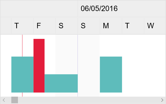 LoadChartView component - Gantt Chart Hyper Library for JavaScript ...
