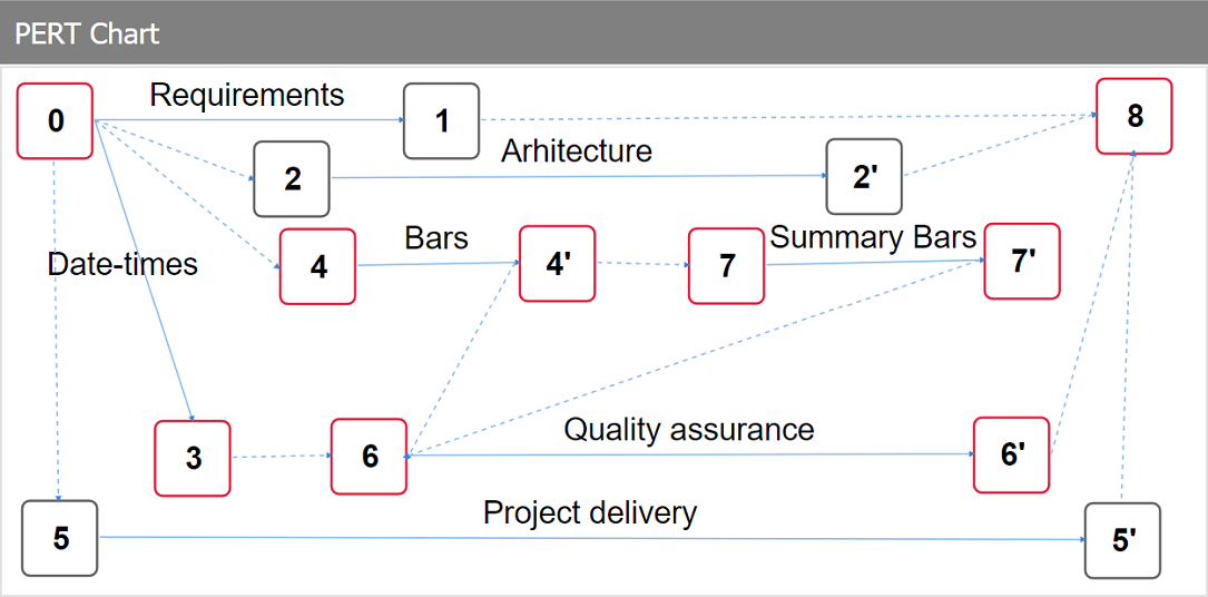 PertChartView component - Gantt Chart Hyper Library for JavaScript ...