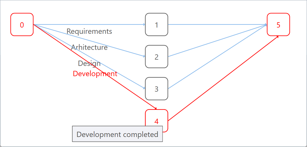 PertChartView control - Gantt Chart Library for WPF - DlhSoft