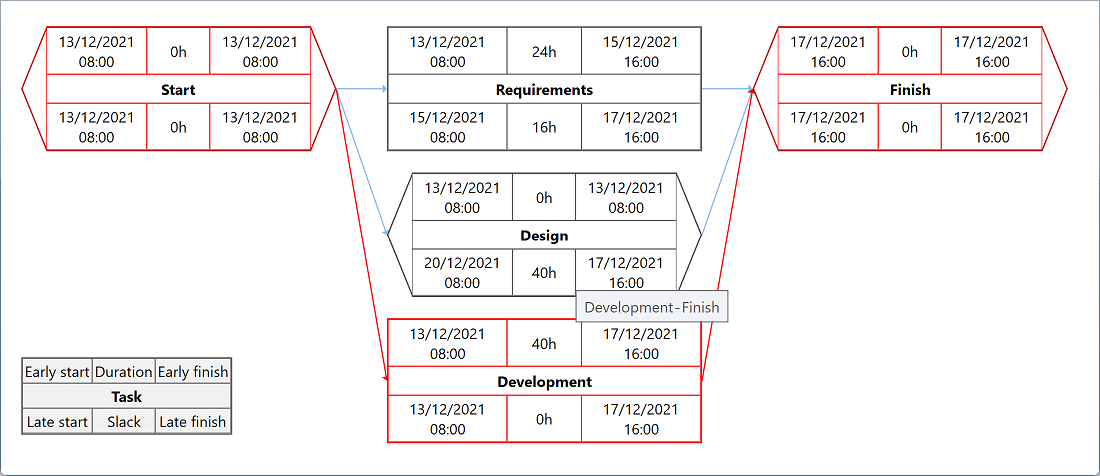 NetworkDiagramView control - Gantt Chart Library for WPF - DlhSoft