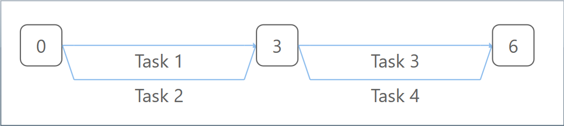 PertChartView control - Gantt Chart Light Library for WPF - DlhSoft
