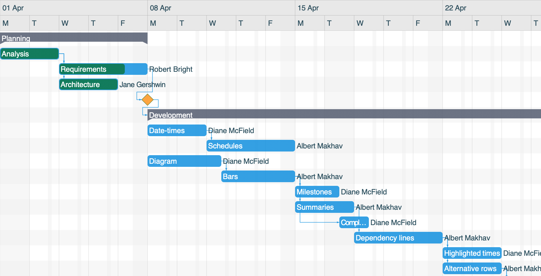 Gantt Charts - DlhSoft